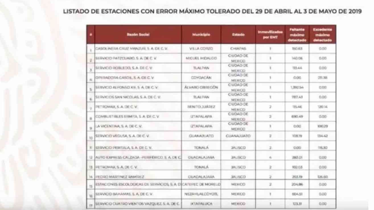 Profeco difunde lista de gasolineras que no dan litros completos